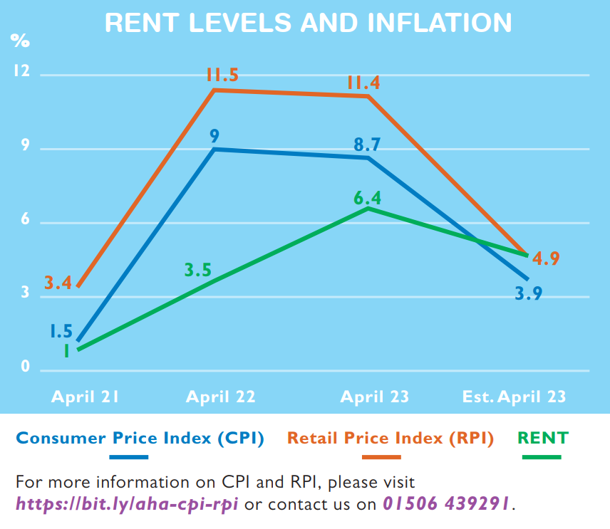 Rent Review 2024-25